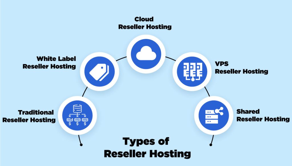 Find The WordPress Reseller Hosting For Your Business