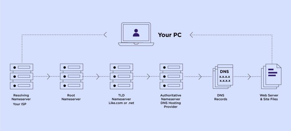 What is DNS and How It Works? A Comprehensive Guide