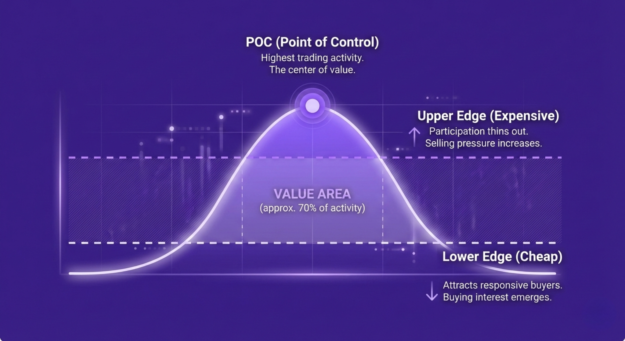 Value Area Trading: How Forex Markets Define Fair Price